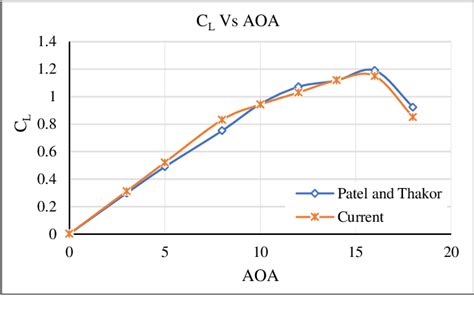 Figure 3 From Numerical Simulation Of The Aerodynamic Characteristics