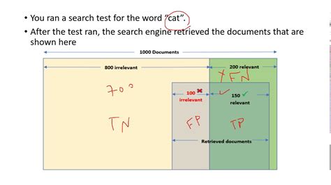 34 Confusion Matrix In Scikit Learn مصفوفة الارتباك لقياس الدقة فى