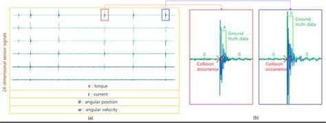 examples of sensor signals and ground truth data a shows a part of