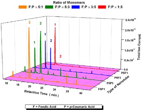 Total Ion Chromatograms Obtained After Analytical Pyrolysis Of Lignin