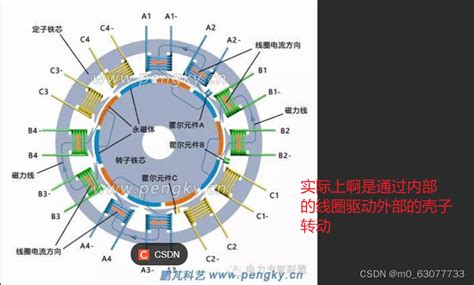【stm32】电机驱动stm32电机驱动 Csdn博客