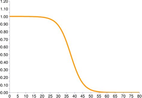 Calculus Sigmoid Price Elasticity Function Identification