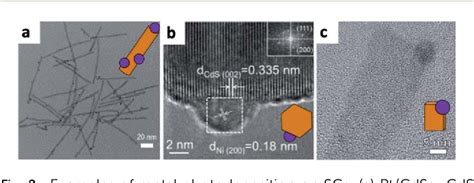 Figure 2 From Metal Semiconductor Interfaces In Nanoscale Objects Synthesis Emerging