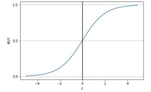 Logistic Regression Sigmoid Function Python Code Analytics Yogi