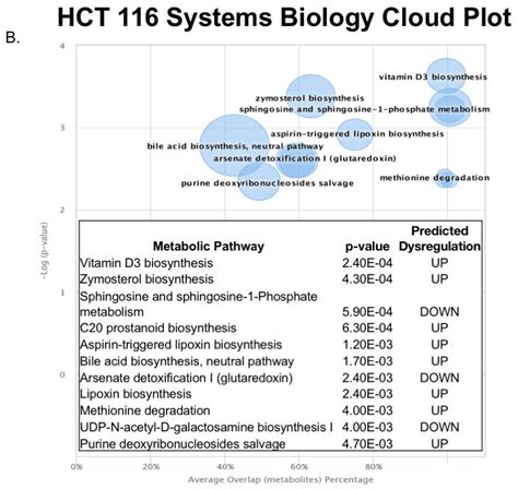 A Xcms Online Was Used To Compare Metabolite Differences Between Download Scientific Diagram