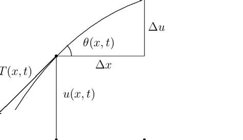 1 String Vibrating Transversely In The Plane The Vertical Component Of Download Scientific