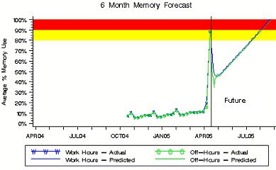 Memory Leak Issue Spoiled The Forecast Download Scientific Diagram