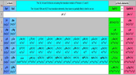 Chemistry Periodic Table With Electron Configurations