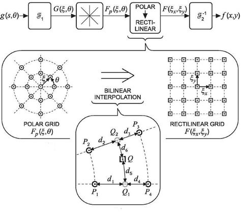 4 Block Diagram Of Fourier Reconstruction Algorithm Download Scientific Diagram