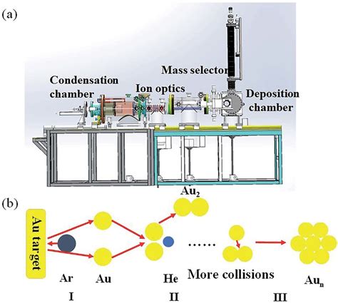 Schematic Of The Magnetron Sputtering Gas Phase Condensation Cluster Download Scientific