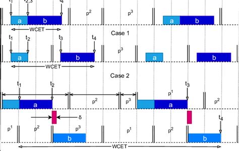 a timing diagram showing wcet of a system with two subsystems a and b download scientific