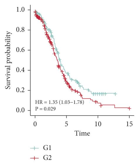 A A Heatmap Illustrating The Sample Clustering When Consensus K 2