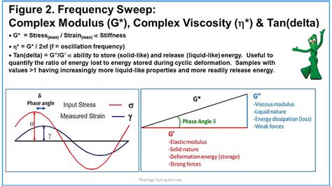 Frequency Sweep Rheology Testing Services Chapel Hill North Carolina