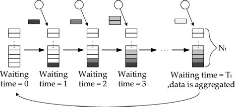 Figure 4 From Differentiated Data Aggregation Routing Scheme For Energy