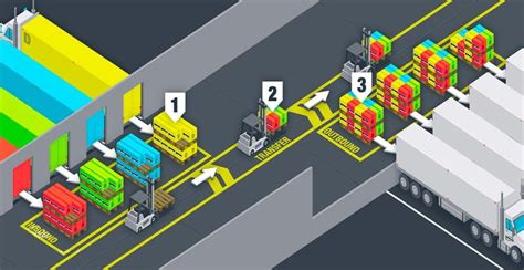 Cross Docking Optimización de Procesos Logísticos en la Cadena de