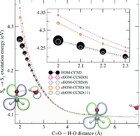 S 0 → S 1 Transition Energy For The Formaldehyde Water System At The Download Scientific