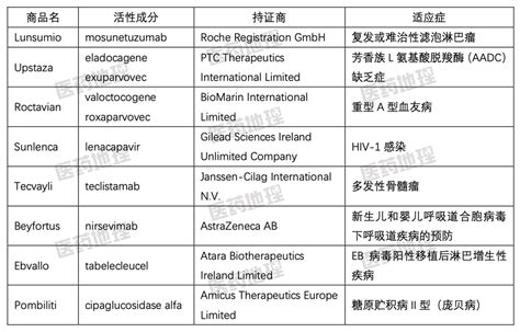 2022 年欧盟chmp推荐上市新药一览治疗药物疗法
