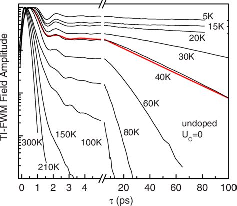 Color Online Normalized Ti Fwm As Function Of Delay On The Structure In