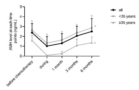 The Patients Serum Showing A Amh Response To Actinomycin D Over Time
