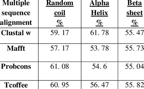 Percentage Of Conservation Of Secondary Structures Of Trypsin Beta By