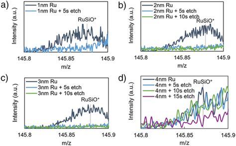 Rusio⁺ Ion Intensity Before And After Etch Is Presented For Asd At 325