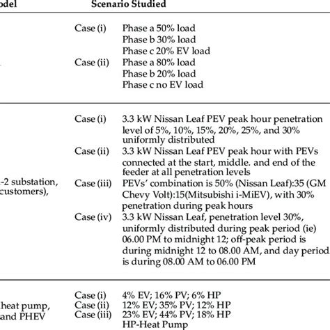 Voltage Unbalance Factor For Ev Penetration Download Scientific Diagram