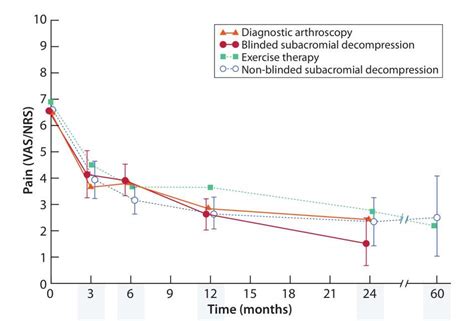 Does Subacromial Decompression Surgery Really Do Anything