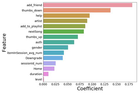 Sparkify Big Data — Udacity Capstone Project By Paul Lin Medium