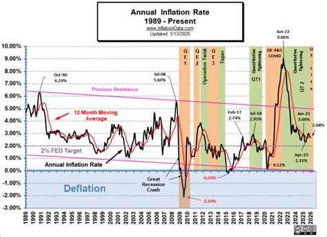 Annual Inflation Charts