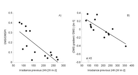 5 Indirect Evidence Of The Impact Of Photochemistry On Surface Dms Download Scientific Diagram