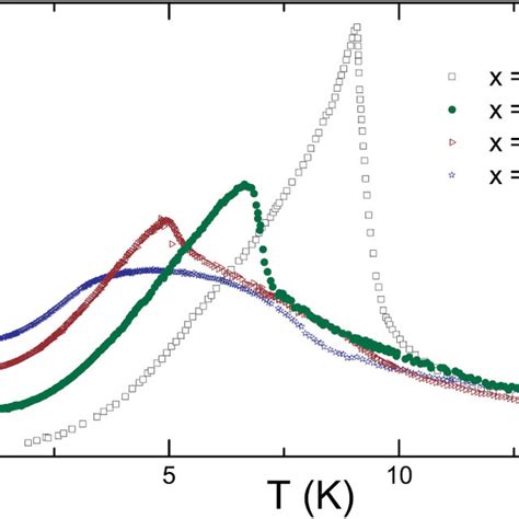 Temperature Dependence Of The Magnetic Specific Heat Divided By