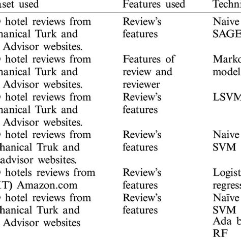 Comparative Analysis With Existing Works Download Scientific Diagram