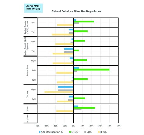 Natural Cellulose Fiber Size Degradation Performance 30 Min Shearing