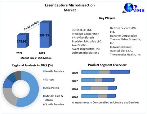 Laser Capture Microdissection Market Industry Analysis And Forecast