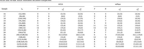 Table 11 From An Adaptive Clustering Based Genetic Algorithm For The