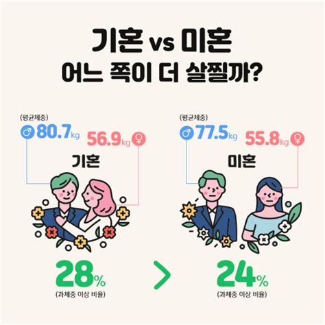 더쿠 기혼 Vs 미혼 어느 쪽이 더 살찔까