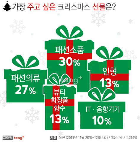메리 크리스마스~ 성탄 선물로 가장 받고 싶은 것은 디지틀조선일보 디조닷컴
