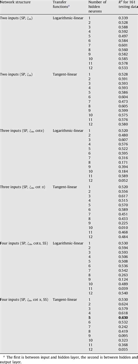 2 Values Of Different Ann Architectures Constructed Download