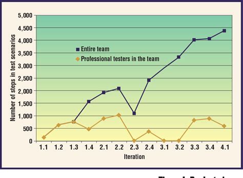 figure 1 from agile software testing in a large scale project