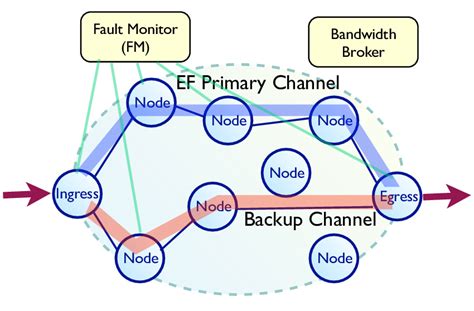 Pbc Implementation On Diffserv Networks The Fault Monitor Checks For A Download Scientific