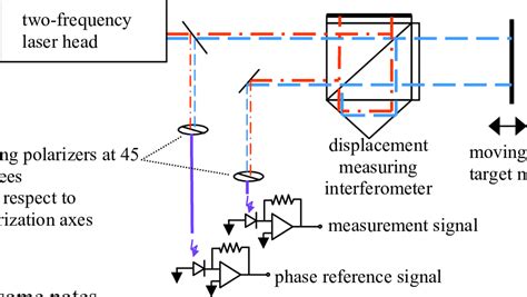 Ideal Heterodyne Displacement Measuring Interferometer System Minus