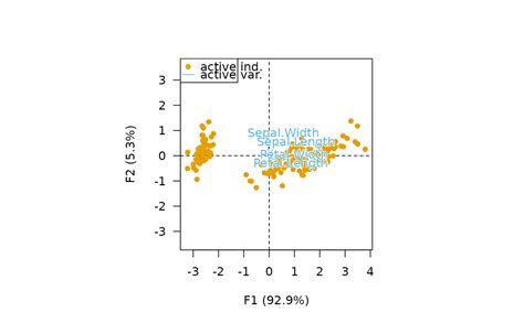 Biplot — Biplot • Dimensio