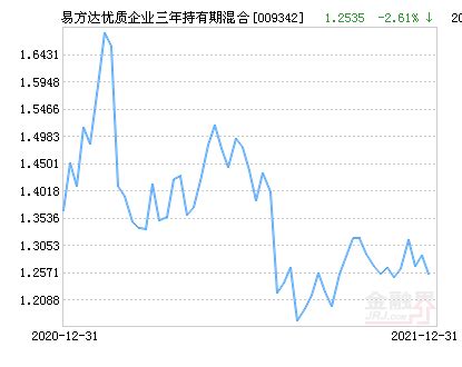 易方达优质企业三年持有期混合基金最新净值跌幅达 行业 未来 市场