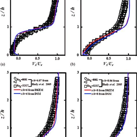 Comparison Of The Mean Streamwise Velocity Profiles For The Baseline