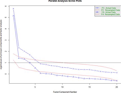 Scree Plot Of Factor Eigenvalues Recommended Amended Abcd Nottingham