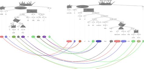 node aligned parallel sentences download scientific diagram