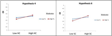 Moderating Effects Of Result Transformational Leadership Download Scientific Diagram