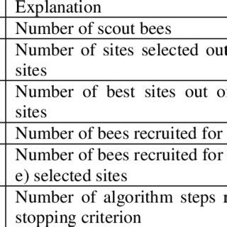 Terms In Honey Bee Algorithm Explanation Download Scientific Diagram