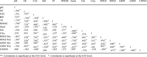 Correlation Among Different Properties Of Soil Under Study Download Table