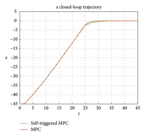 Self‐triggered Model Predictive Control For Perturbed Underwater Robot